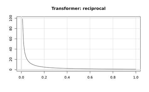 Reciprocal Transformation — Transformreciprocal • Scales