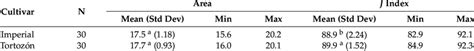 Values Of J Index In The Cultivars Imperial And Tortozón Superscript
