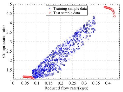 Aerospace Free Full Text Compressor Performance Prediction Based On The Interpolation Method