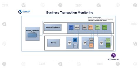 what is business transaction monitoring in ibm app connect