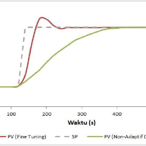 temperature response by comparing both tuning methods according to download scientific diagram