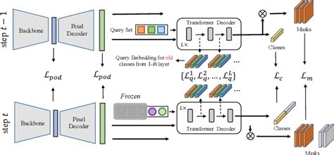 Continual Learning For Image Segmentation With Dynamic Query