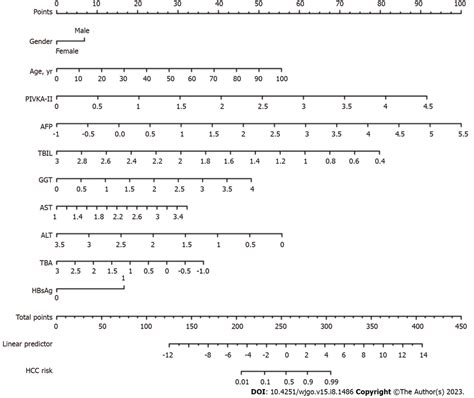 Nomogram To Predict The Presence Of Hepatocellular Carcinoma Hbsag Download Scientific