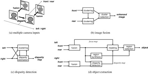 Details Of The Proposed Algorithms A Multiple Camera Inputs B