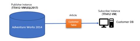 Add Article To Publication For SQL Server Transactional Replication