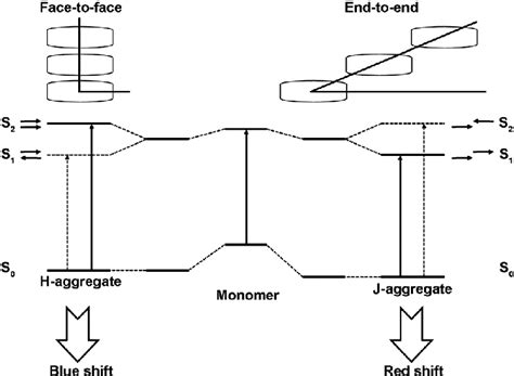 Schematic Presentation Of The Relationship Between Dye Molecule Download Scientific Diagram