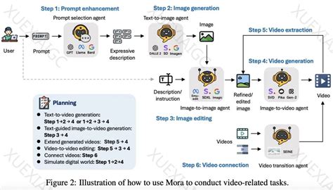 复刻sora的通用视频生成能力，开源多智能体框架mora来了 学习aigc
