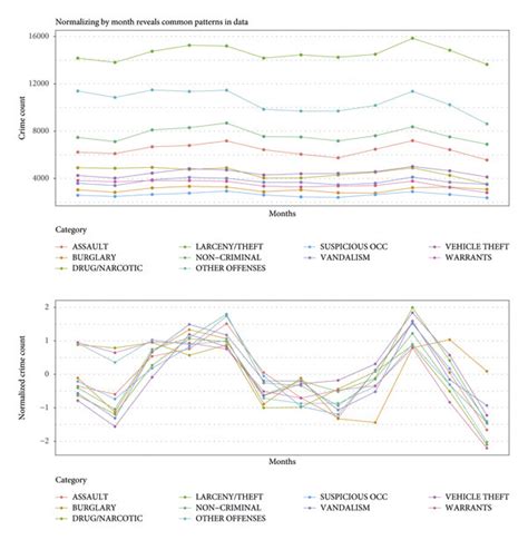 Normalizing By Month Reveals Common Pattern In Data Download