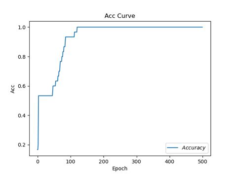 【tensorflow】神经网络实现鸢尾花分类 狂奔的小学生 博客园