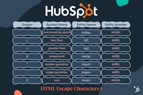 How To Use Html Escape Characters To Improve Your Code