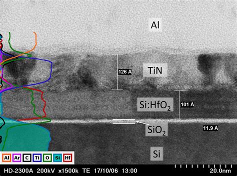 Tem And Eels Analysis Of The Mfis Device Structure Download Scientific Diagram