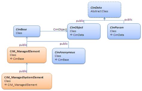 C Cimframework Classes