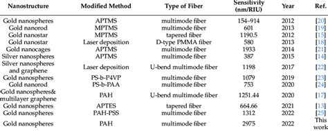 Comparisons Of Sri Of Lspr Fiber Sensors By Literature Data Download