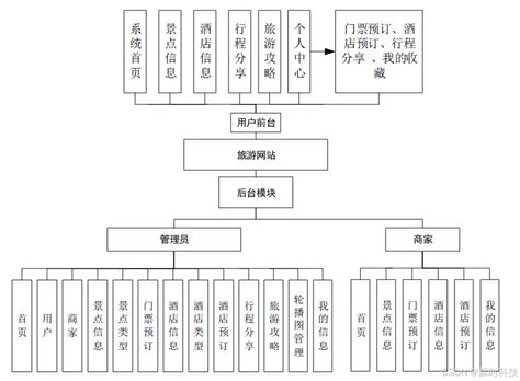 计算机毕业设计ssm基于ssm的旅游网站的设计与实现 基于ssm框架的旅游服务平台开发与实践 Ssm架构下的旅游信息管理系统设计与构建 Csdn博客