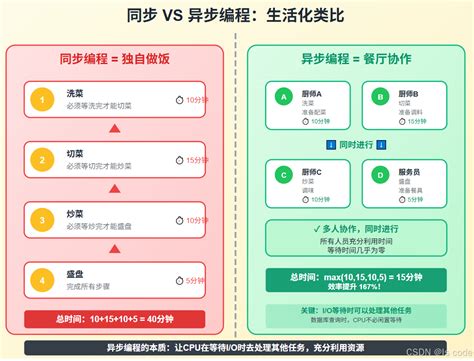 【python连接数据库基础 07】异步数据库操作实战：asyncio让你的应用性能飙升100倍python Asyncio 异步插入数据库
