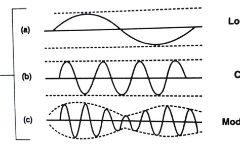 What Is Modulation And Demodulation Computer Networking