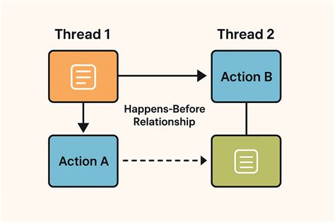 Understanding The Java Memory Model And Happens Before Relationship