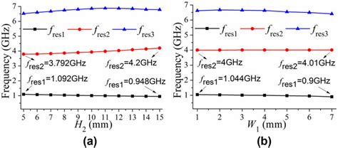 A Resonant Frequencies Of The First Three Modes Against H 2 B Download Scientific Diagram