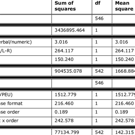 Mixed Design Anova Response Format By Option Order By Tam Component Download Scientific Diagram