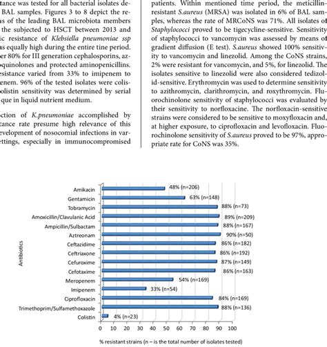 Resistance Of Klebsiella Pneumoniae Ssp Pneumonia To Various