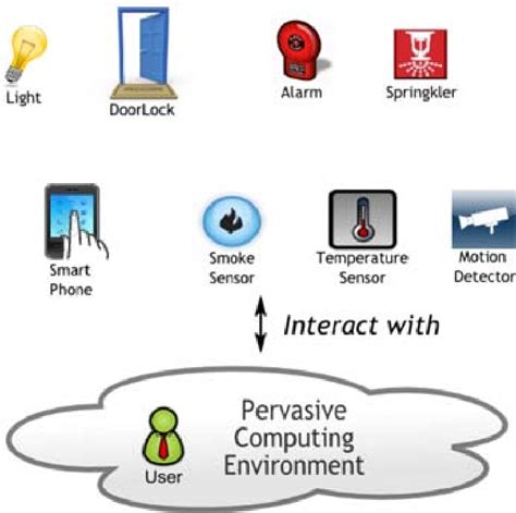 A Pervasive Computing Application Scenario Download Scientific Diagram