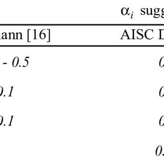 Example Of Measured Dynamic Load Factors Download Scientific Diagram