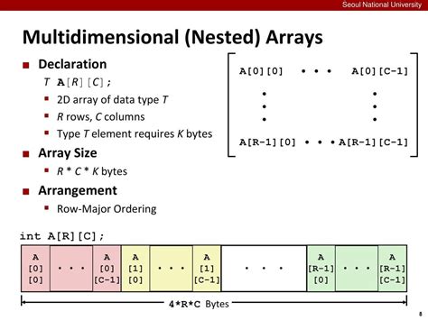 Machine Level Programming Iv Data Ppt Download