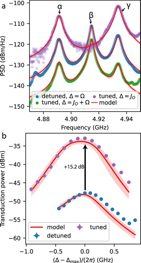 Enhanced Linear Transduction In Coupled Mode Devices A Photocurrent Download Scientific Diagram