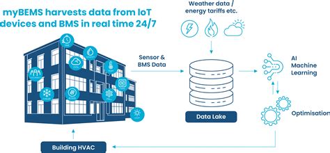 How The Internet Of Things IoT Is Revolutionising Building Energy Efficiency Evotech