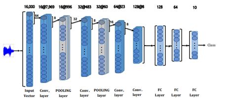 Enhanced Environmental Sound Classification With A Cnn By Christopher