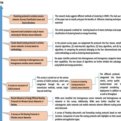 Existing Surveys On Clustering In Wsns Download Scientific Diagram