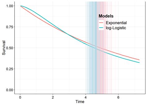 survival curve extrapolation median survival time