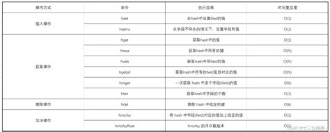 Redis中hash类型的操作命令命令的语法、返回值、时间复杂度、注意事项、操作演示）redis Hash操作 Csdn博客