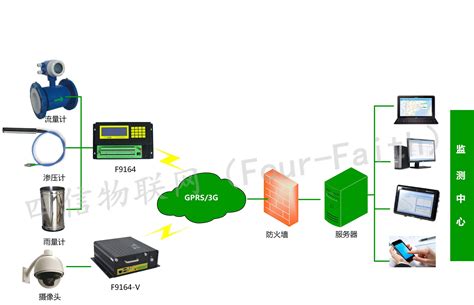 四信工情安全监测系统大坝