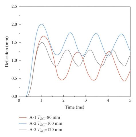 Time History Curves Of Deflection Of Rc Slab Under The First Impact
