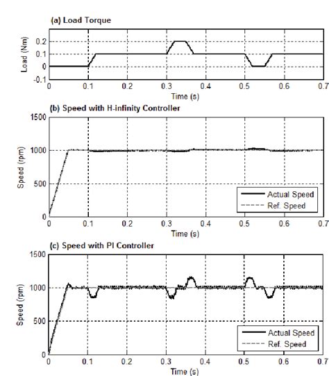 Figure 3 From Design Of Robust H Infinity Speed Controller For High Performance Bldc Servo Drive