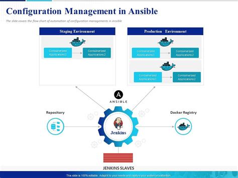 Configuration Management In Ansible Containerized Powerpoint Presentation Format Presentation