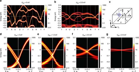 Band Structure Calculated By Density Functional Theory And Dynamical