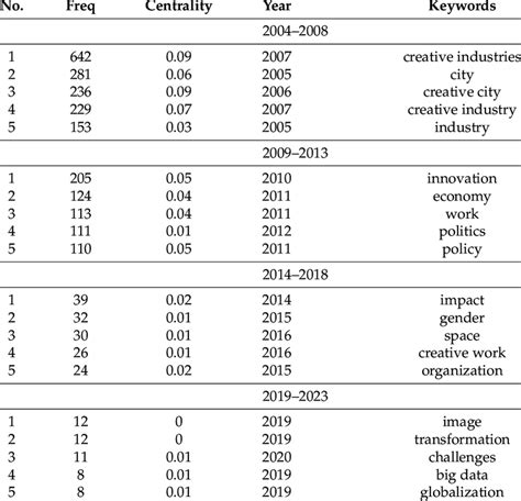The Top Five High Frequency Keywords Of Papers Published On Ccs Every Download Scientific