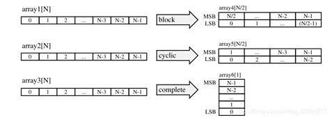 Hls Array Reshapehls Array Reshape Csdn博客