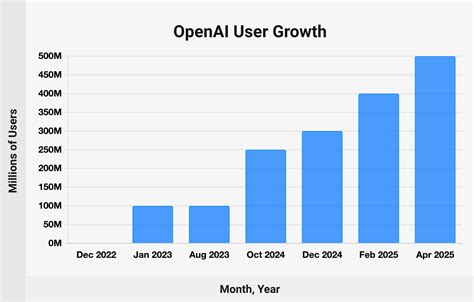 8 Openai Statistics 2025 Revenue Valuation Profit Users