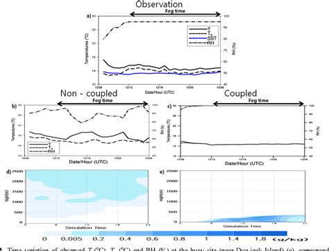 Figure 1 From Development And Validation Of The Coupled System Of Unified Model Um And