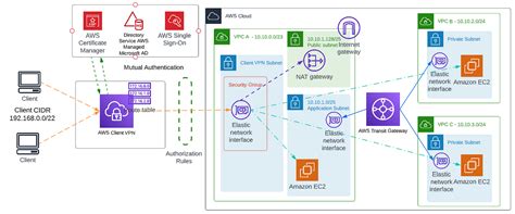 How To Share Resources With Multiple Accounts Using Aws Resource Access Managerram By