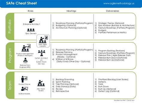 Scaled Agile Framework Safe Roles And Meetings