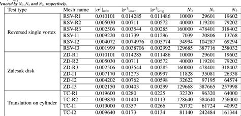Table 1 From Discrete Exterior Calculus Discretization Of Two Phase Incompressible Navier Stokes