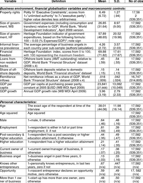 Descriptive Statistics And Definitions Of Explanatory Variables