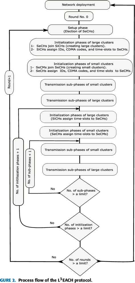 Figure 2 From Low Latency Low Energy Adaptive Clustering Hierarchy