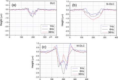 Line Profiles Of The Topography Of The Wear Tracks On The Dlc Coatings