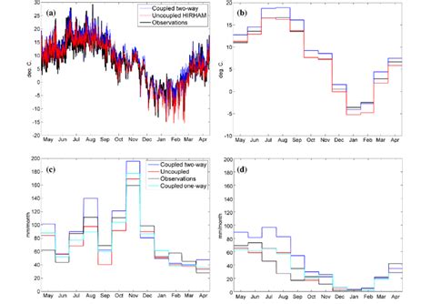 Comparison Of Simulations And Observations For A Hourly Temperature