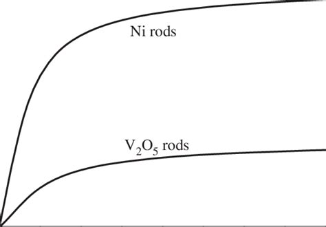 dependencies of the order parameter of ni rods and v 2 o 5 rods on the